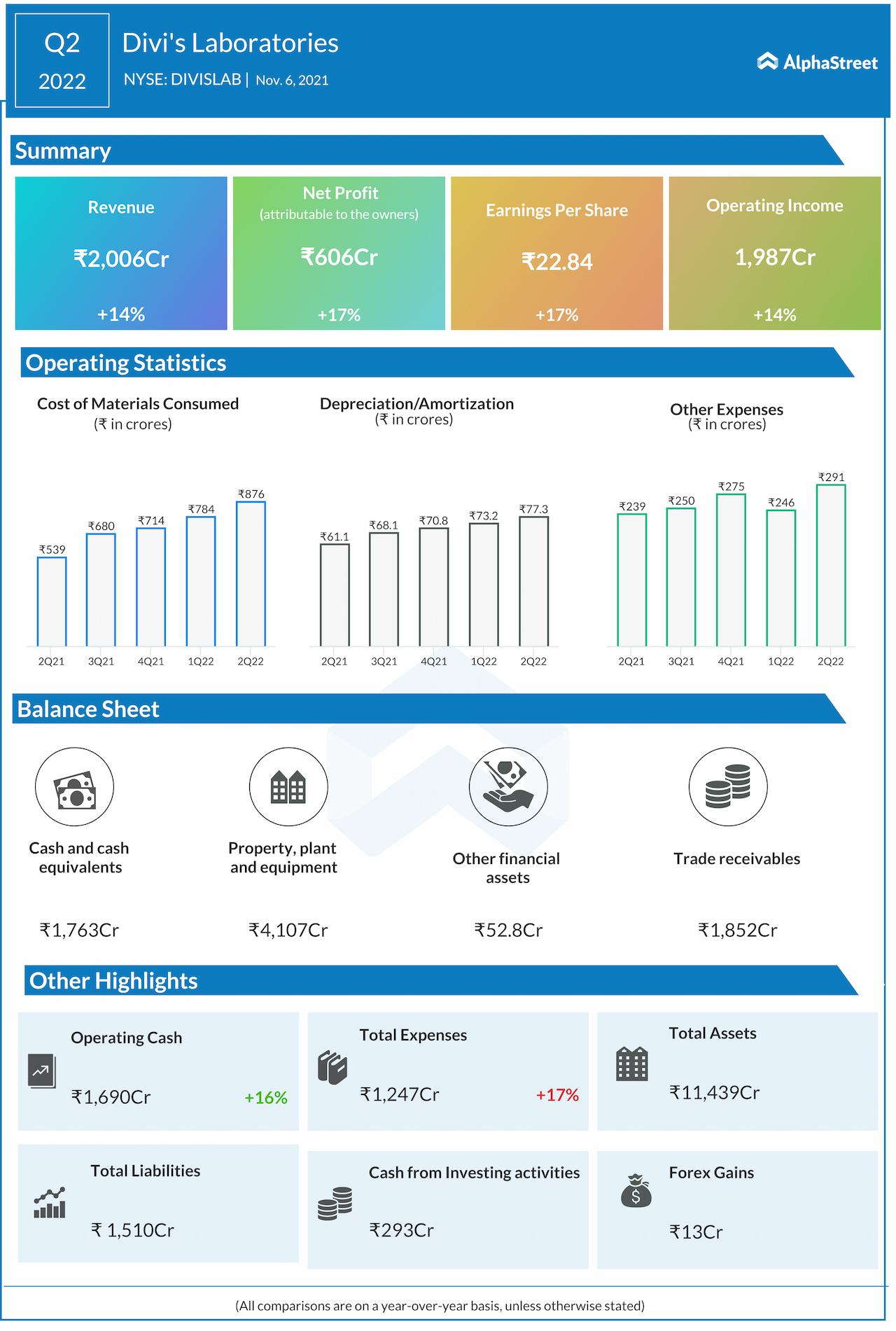 Infographic: All you need to know about Divis Labs Q3 performance ...