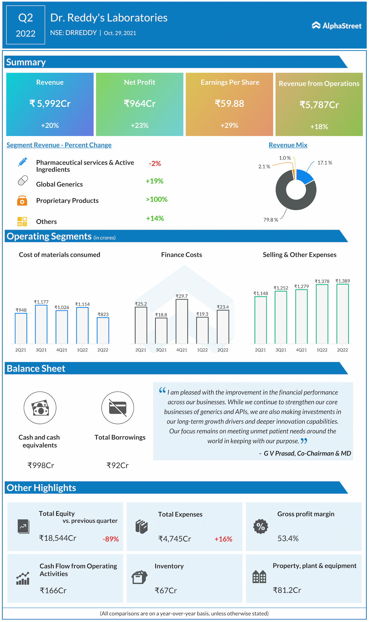 Infographic: All you need to know about Dr Reddy’s Labs Q2 performance ...