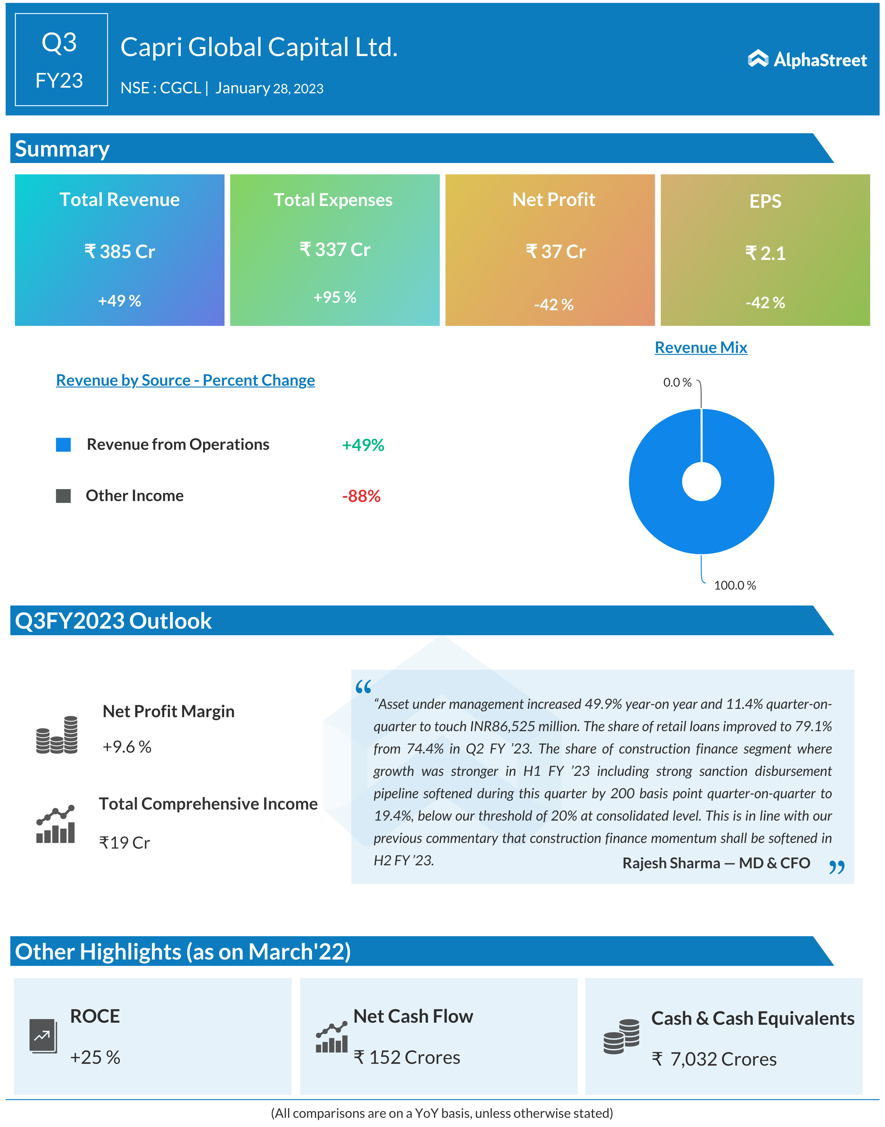 Capri Global Capital Ltd.(NSE: CGCL)|Q3 FY23 Results Out|Total Income ...
