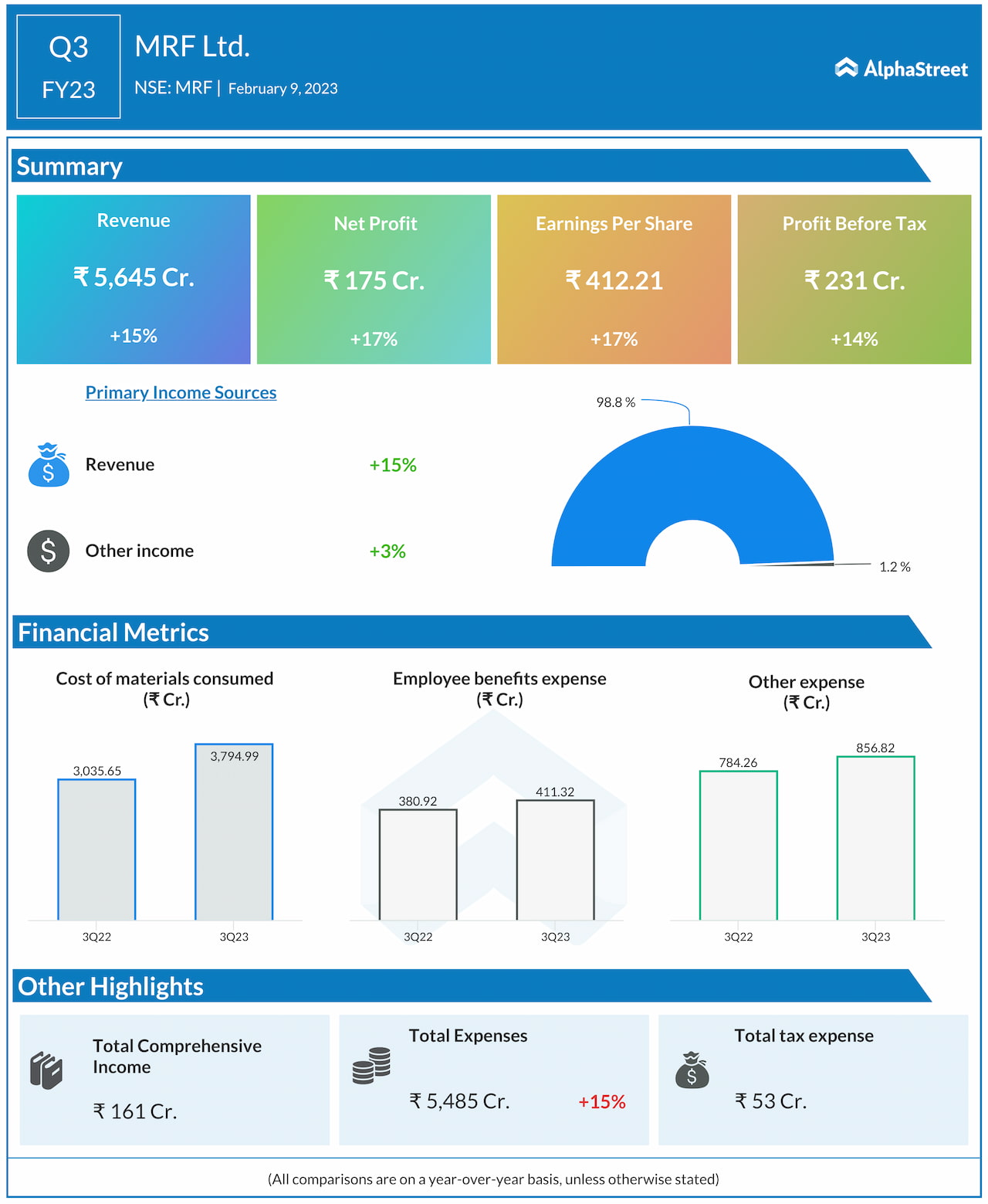 MRF Limited Q3FY23; 17% Growth in Profits | AlphaStreet