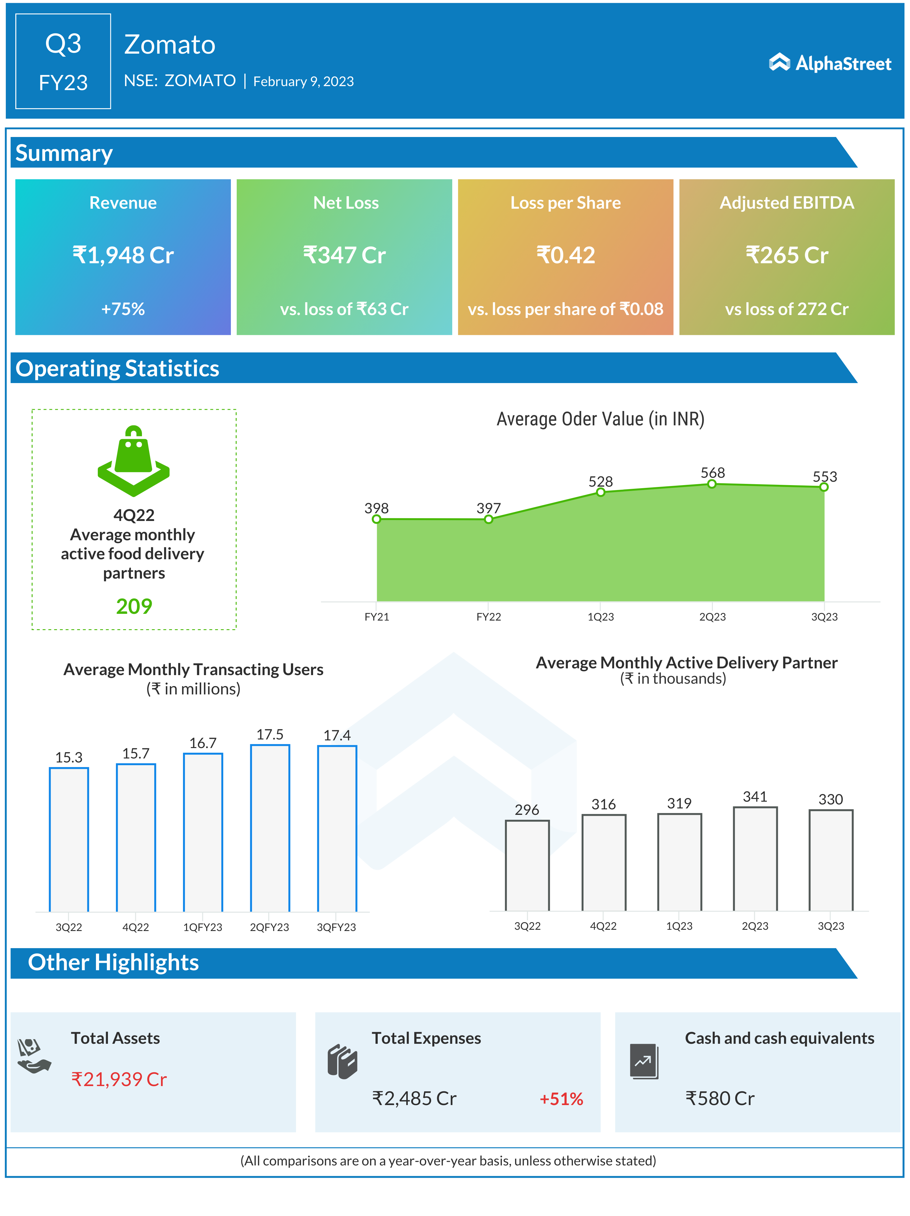 Zomato’s Q3FY23 net loss widens to Rs 347 crore | AlphaStreet