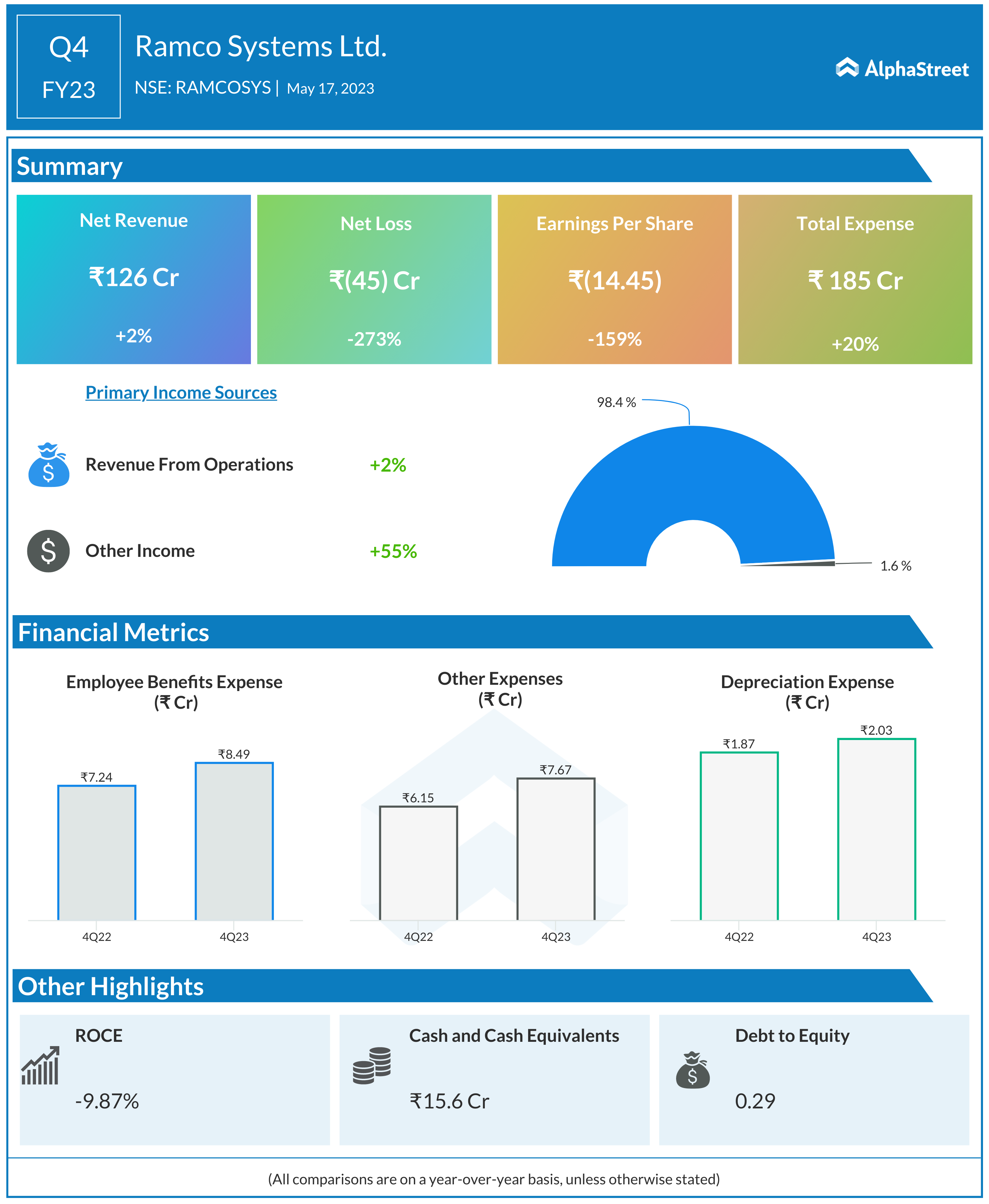 Ramco System Ltd Q4FY23 revenue soars by 2 percent | AlphaStreet