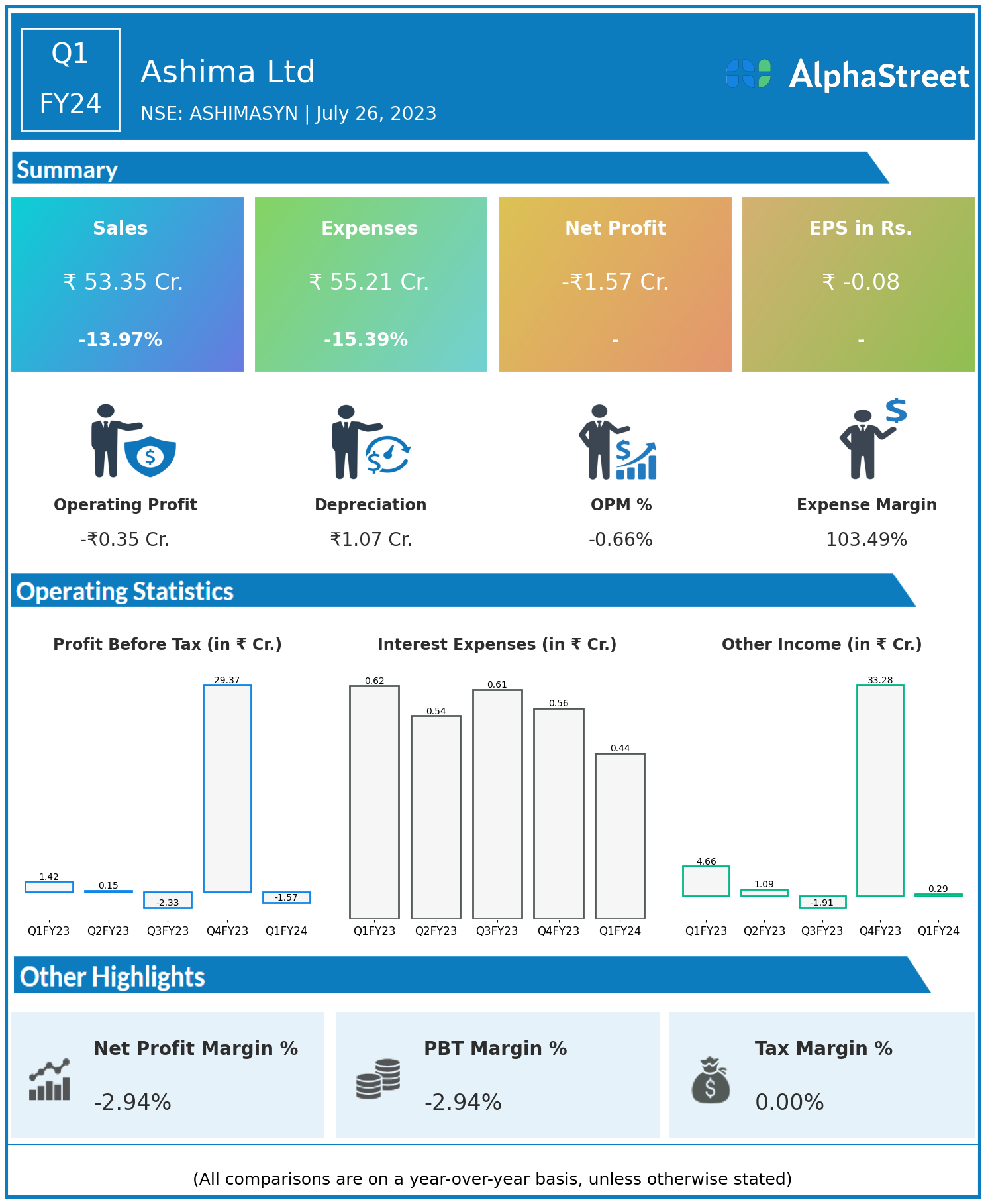 Ashima Ltd Q1FY24; 14% fall in Revenue. | AlphaStreet
