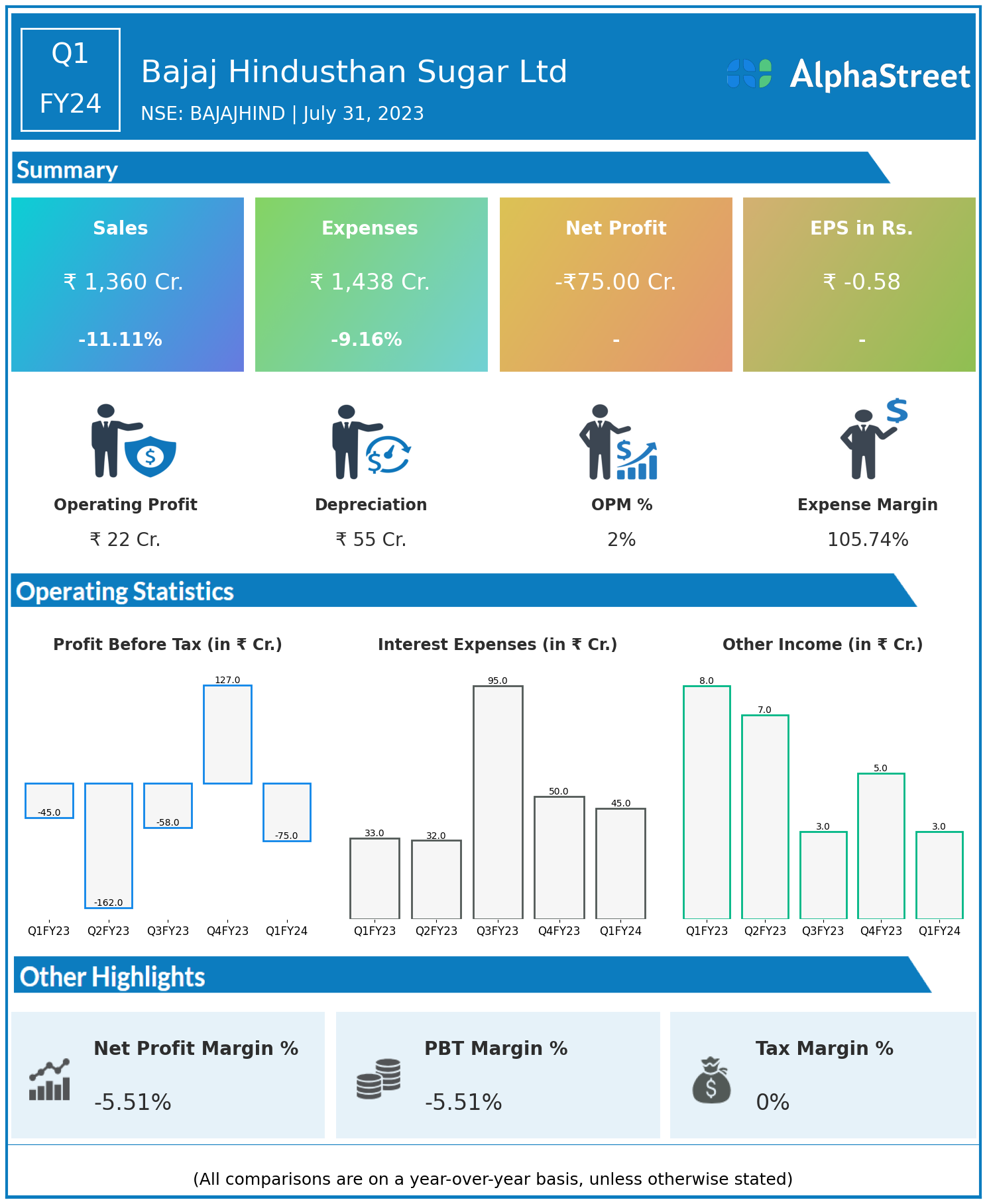 Bajaj Hindusthan Sugar Ltd Q1FY24; 11% fall in Revenue. | AlphaStreet