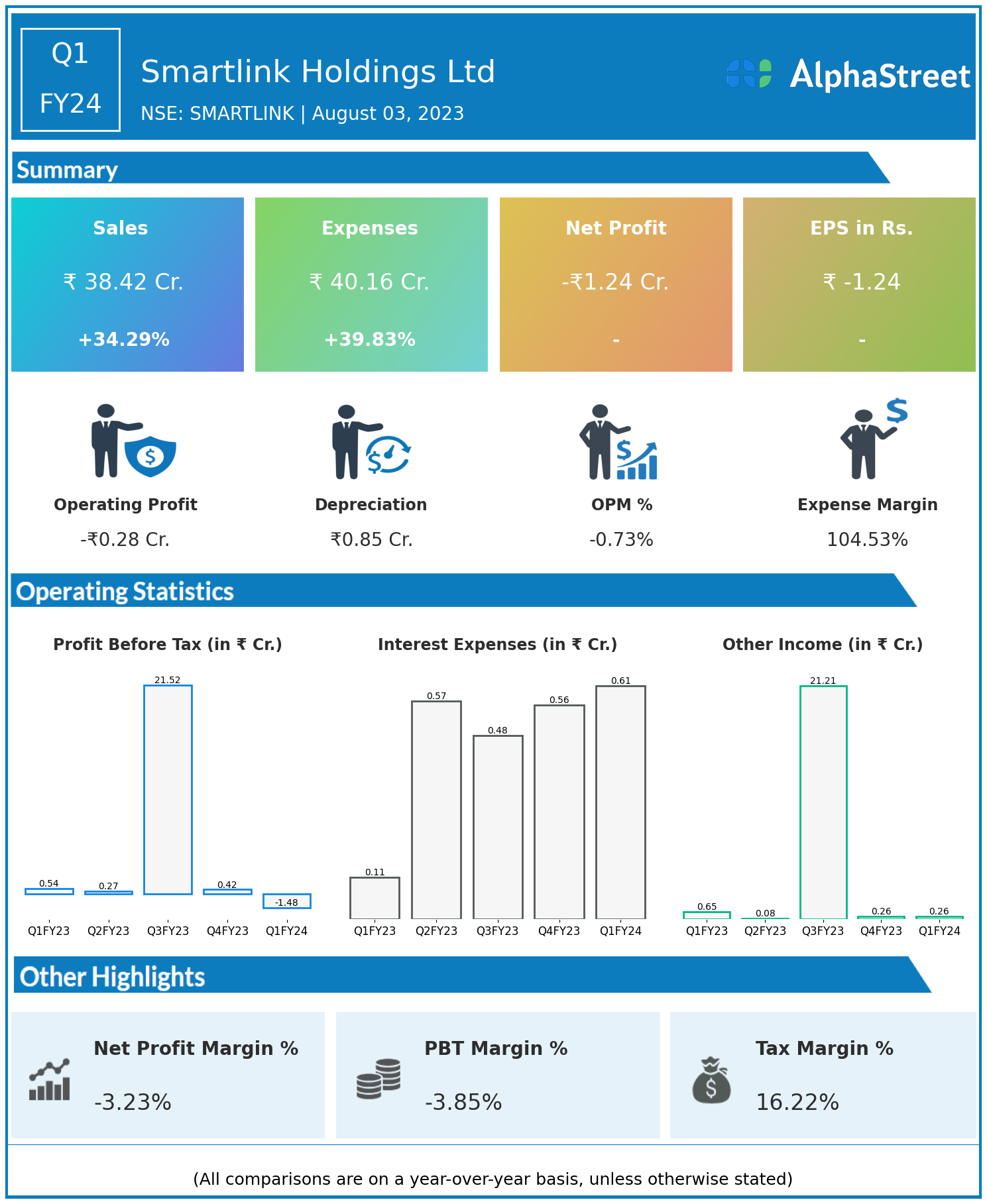 Smartlink Holdings Ltd Q1FY24; 34% rise in Revenue | AlphaStreet