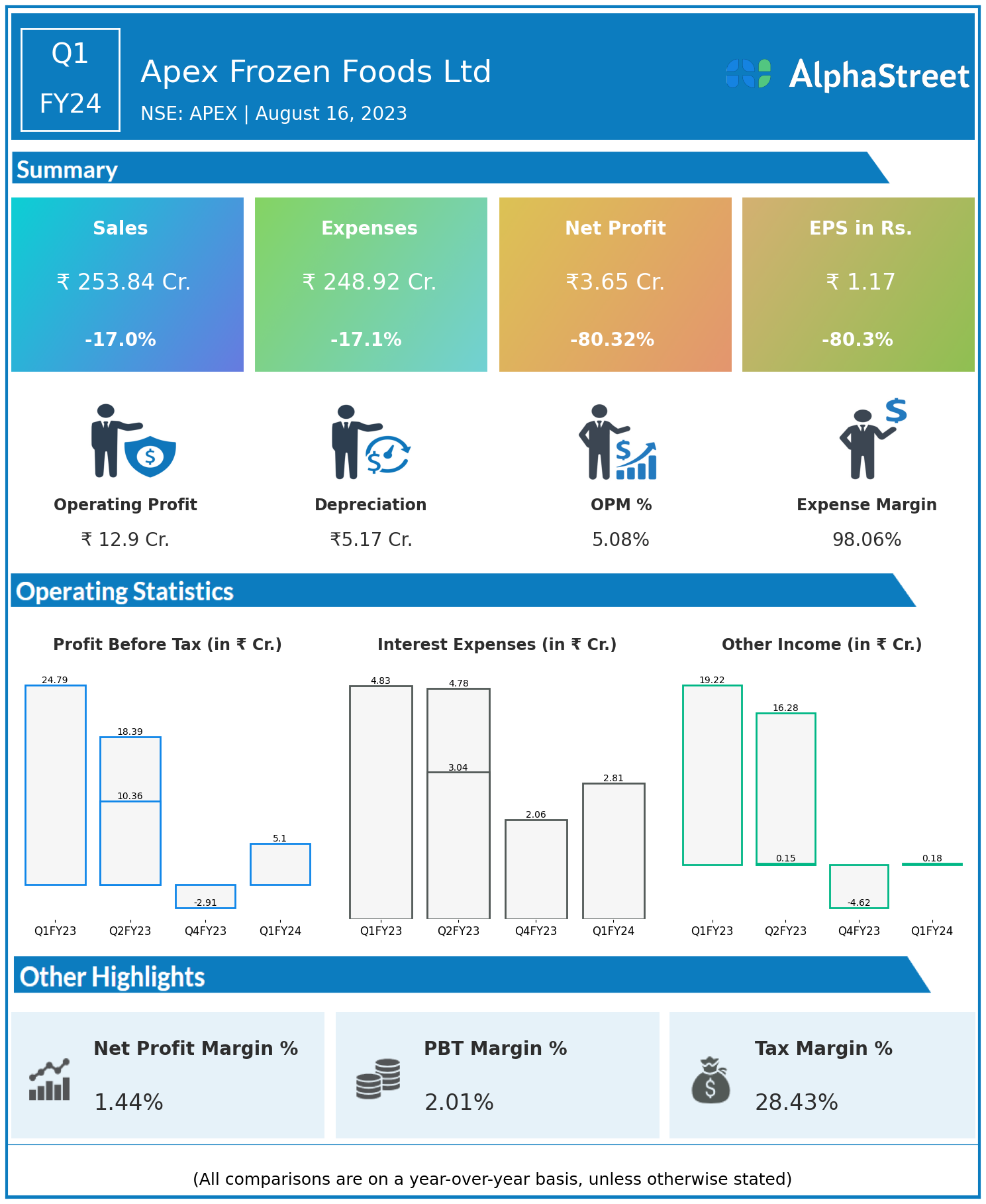 Apex Frozen Foods Ltd Q1FY24; 80% fall in Profits | AlphaStreet