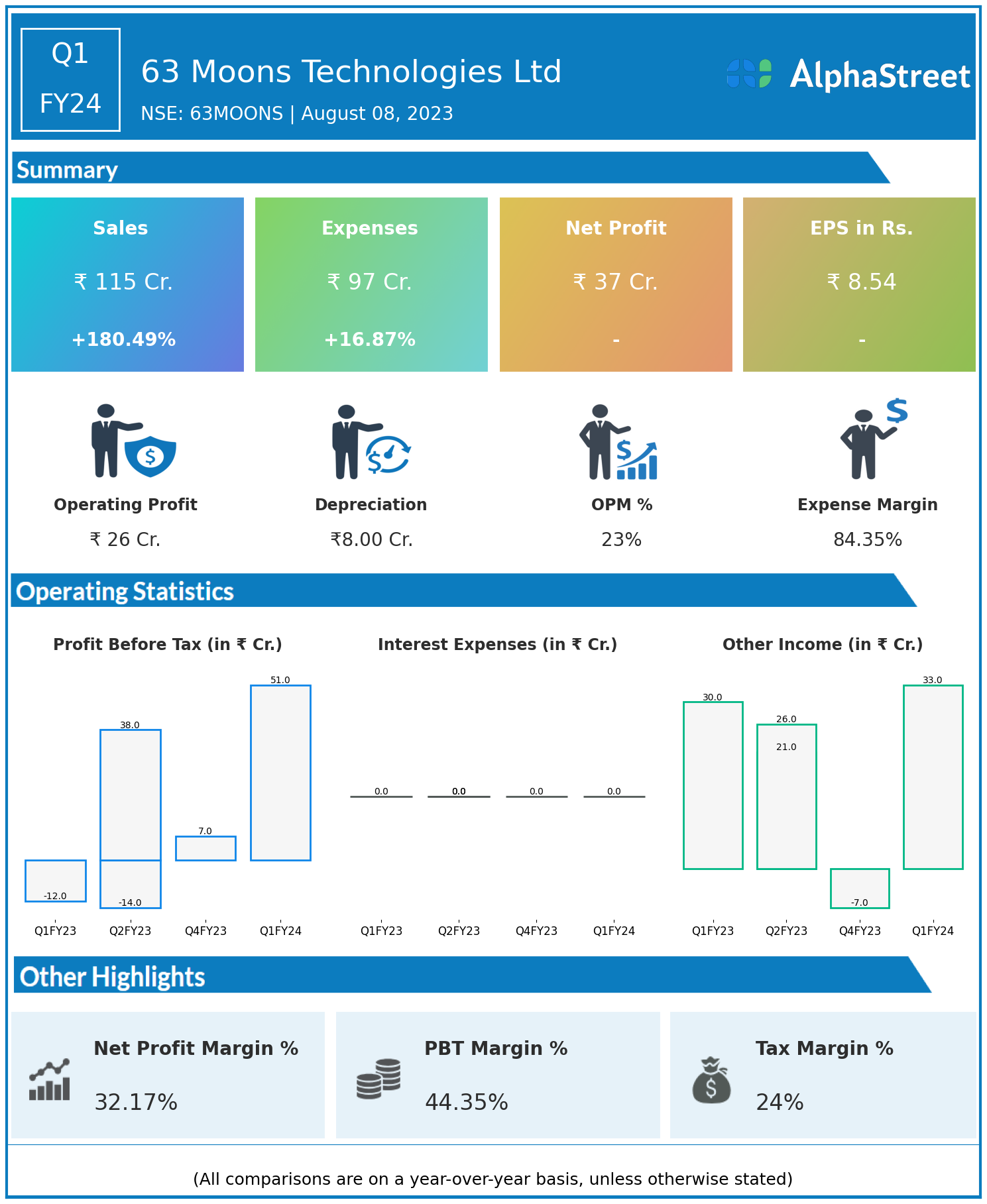 63 Moons Technologies Ltd Q1FY24; 180% rise in Revenue | AlphaStreet