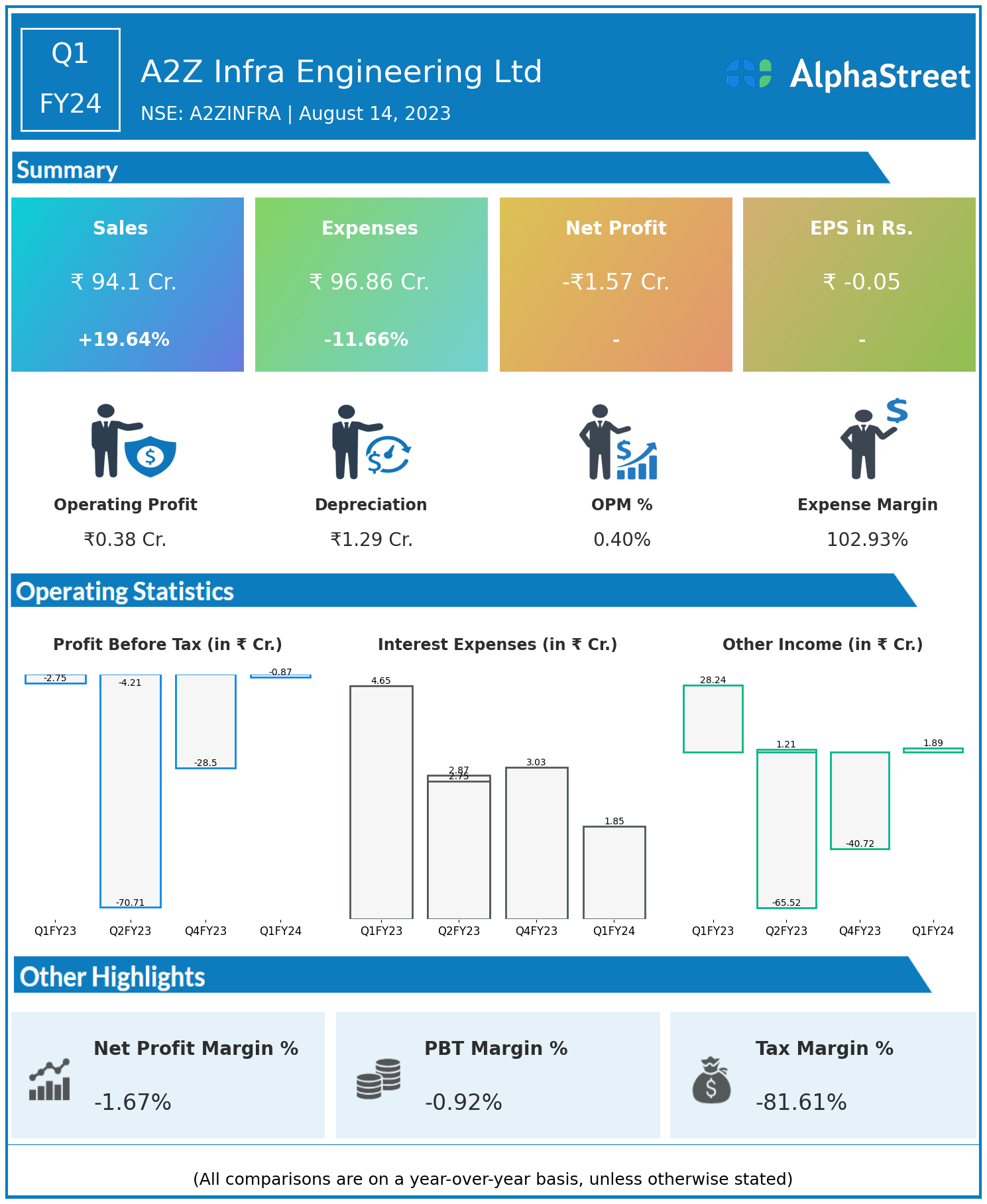 A2Z Infra Engineering Ltd Q1FY24; 20% rise in Revenue | AlphaStreet