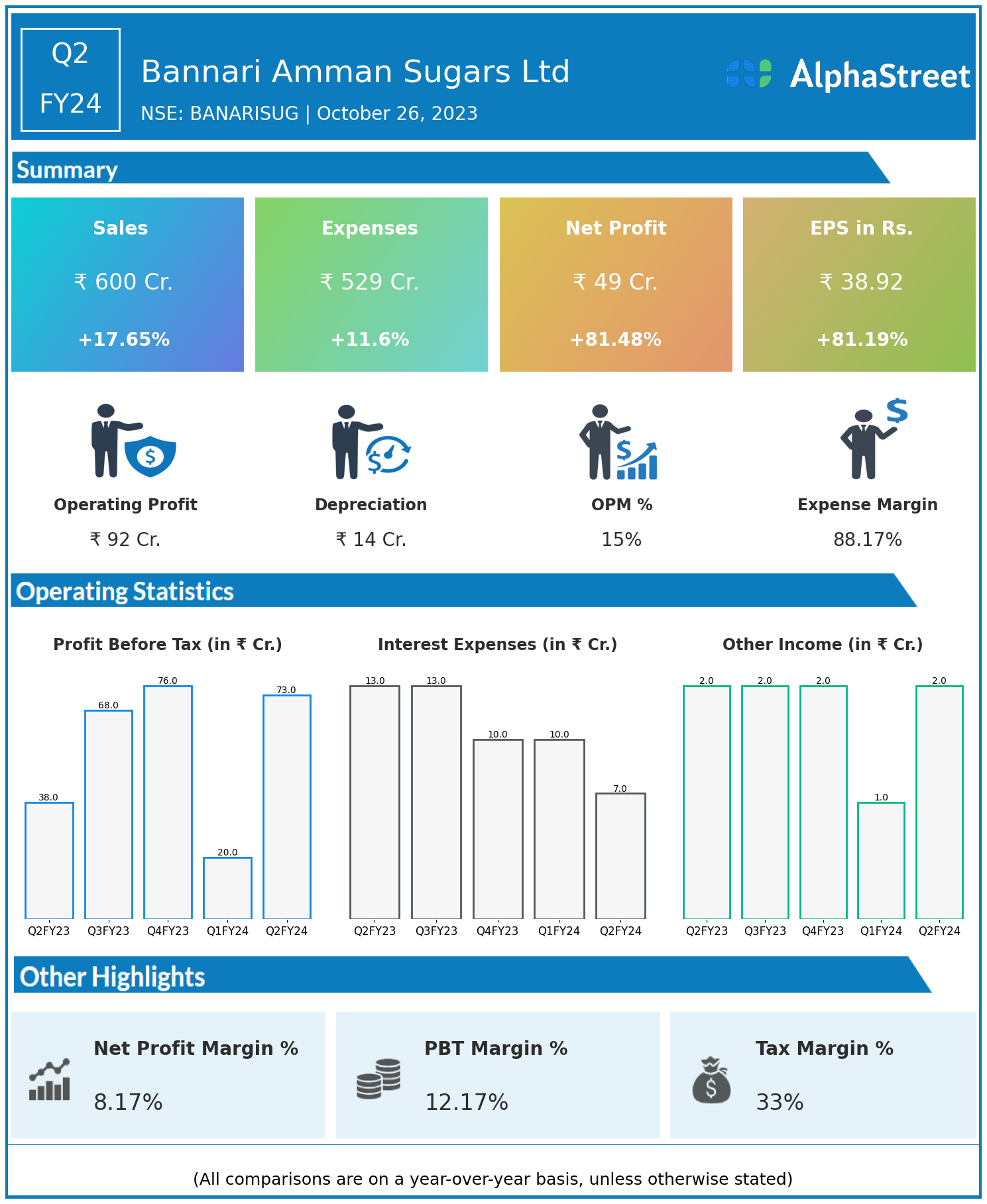 Bannari Amman Sugars Ltd Q2FY24; 81% rise in Profits | AlphaStreet