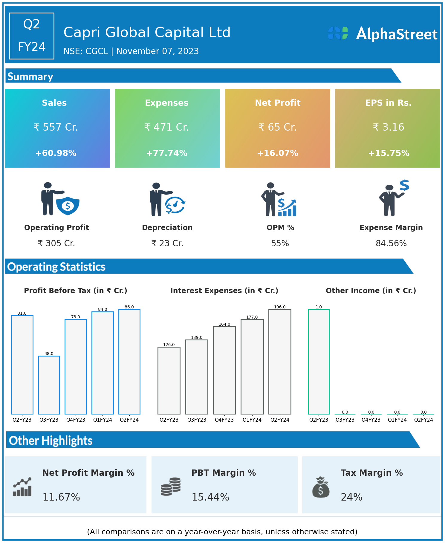Capri Global Capital Ltd Q2FY24; 16% rise in Profits | AlphaStreet