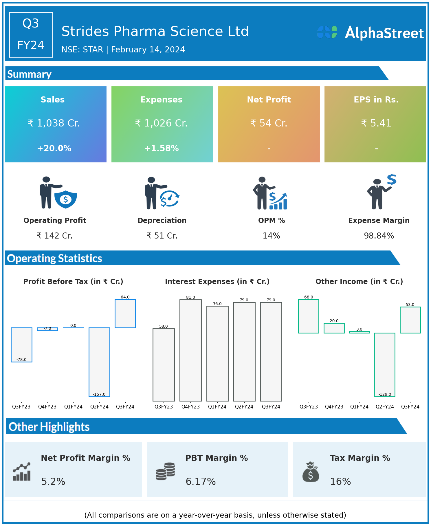 Strides Pharma Science Ltd Q3FY24; 20% rise in Revenue | AlphaStreet