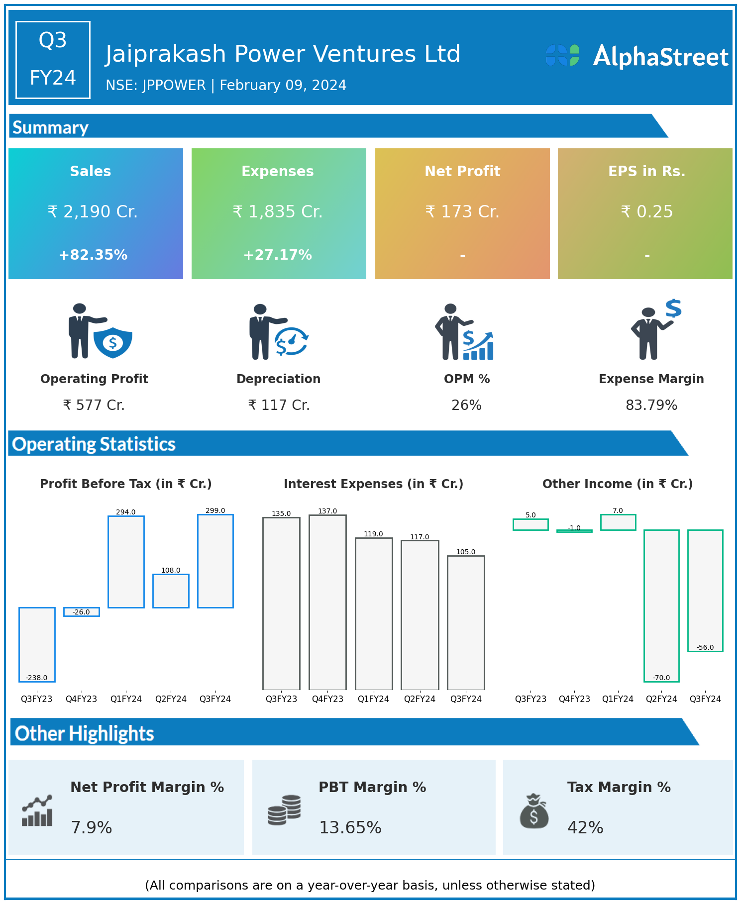 Jaiprakash Power Ventures Ltd Q3FY24; 82% rise in Revenue | AlphaStreet