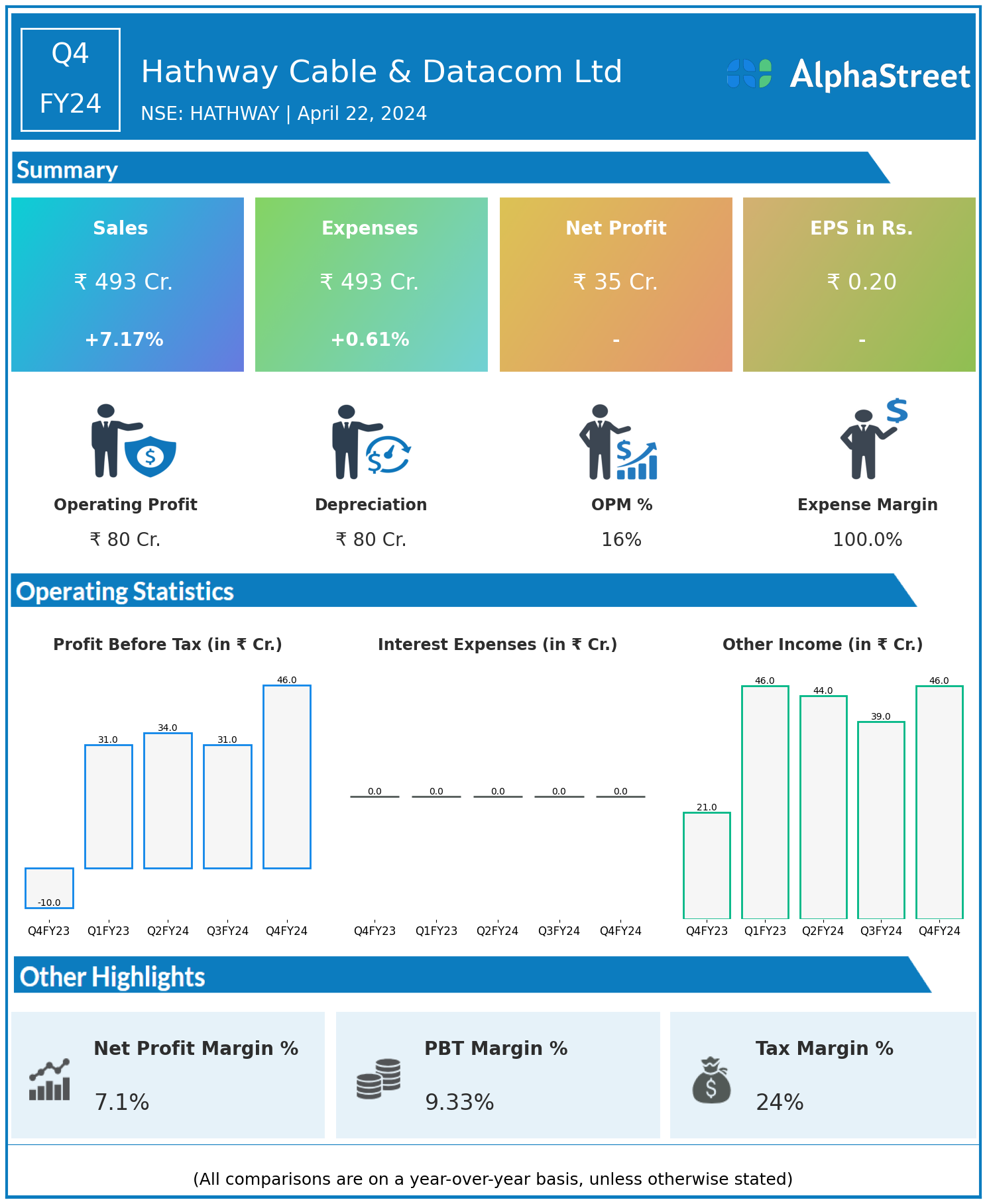 Hathway Cable & Datacom Ltd Q4FY24; 7% rise in Revenue | AlphaStreet