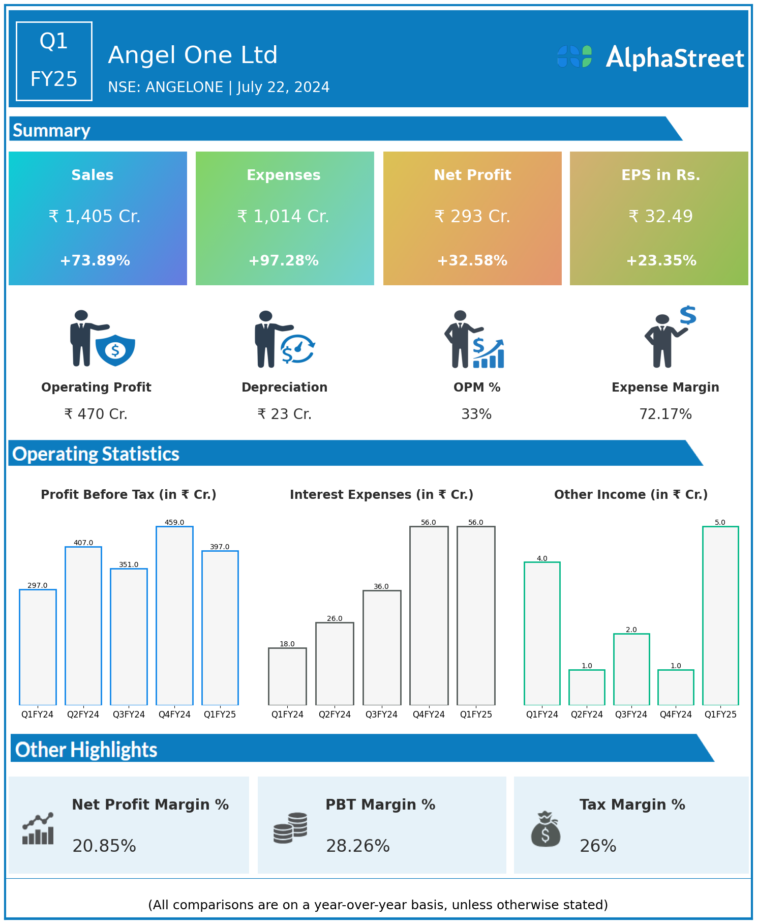 Angel One Ltd Q1FY25; 33% rise in Profits | AlphaStreet