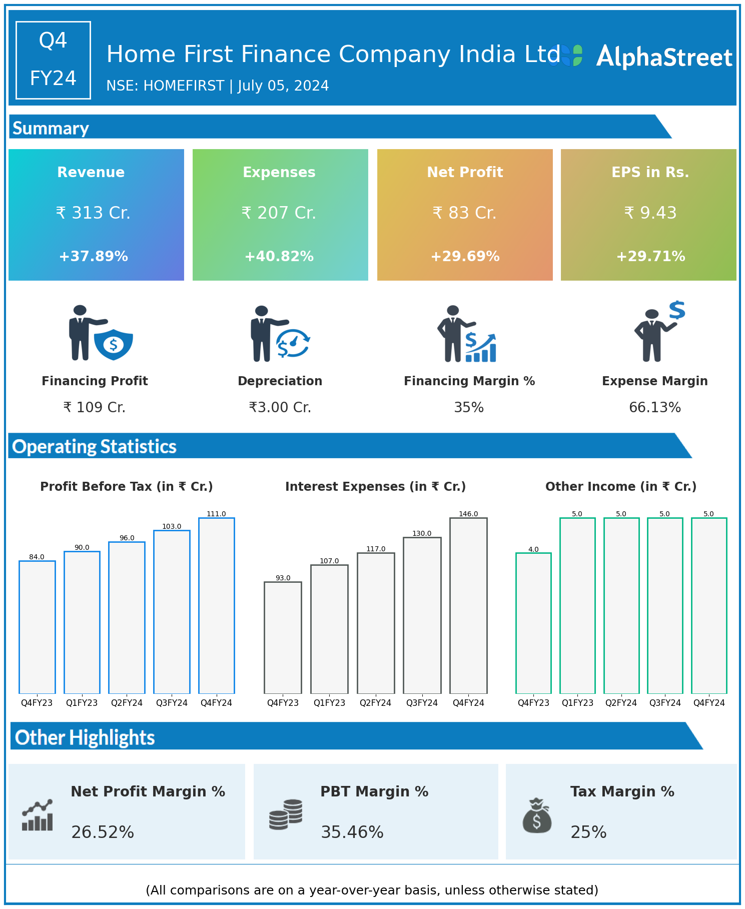 Home First Finance Company India Ltd Q4FY24; 30% rise in Profits ...