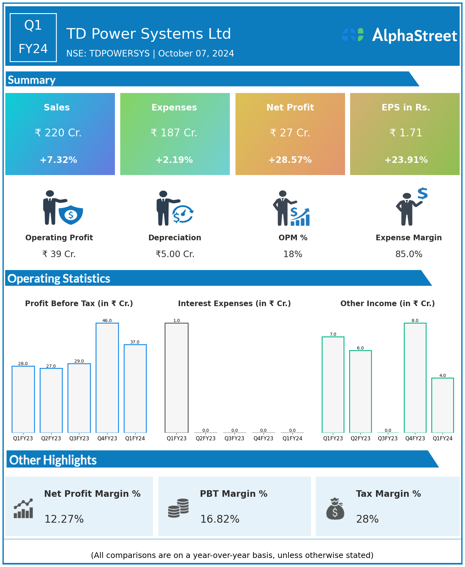 TD Power Systems Ltd Q1FY24; 29% rise in Profits | AlphaStreet