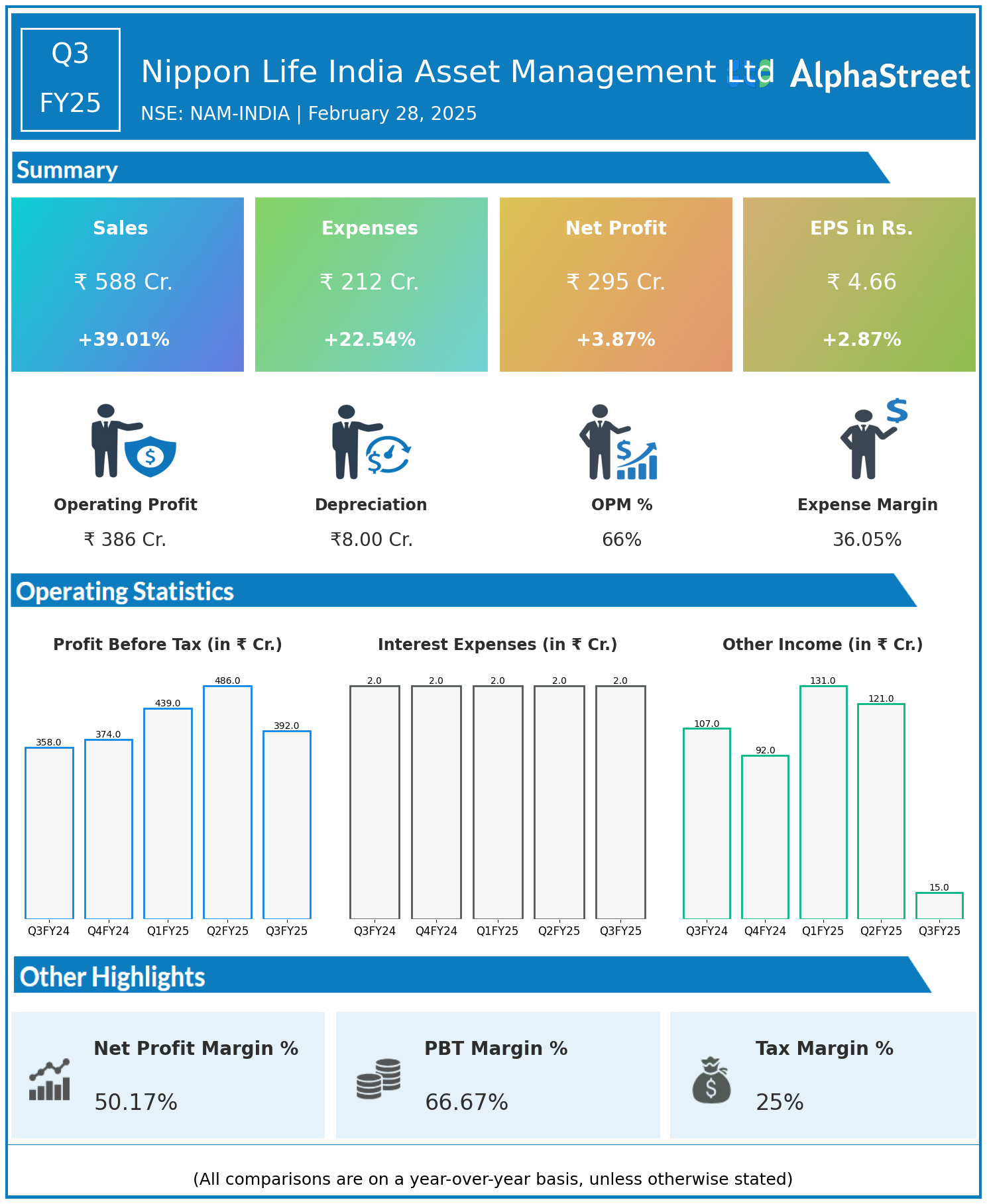 Nippon Life India Asset Management Ltd Q3FY25; 4% rise in Profits ...