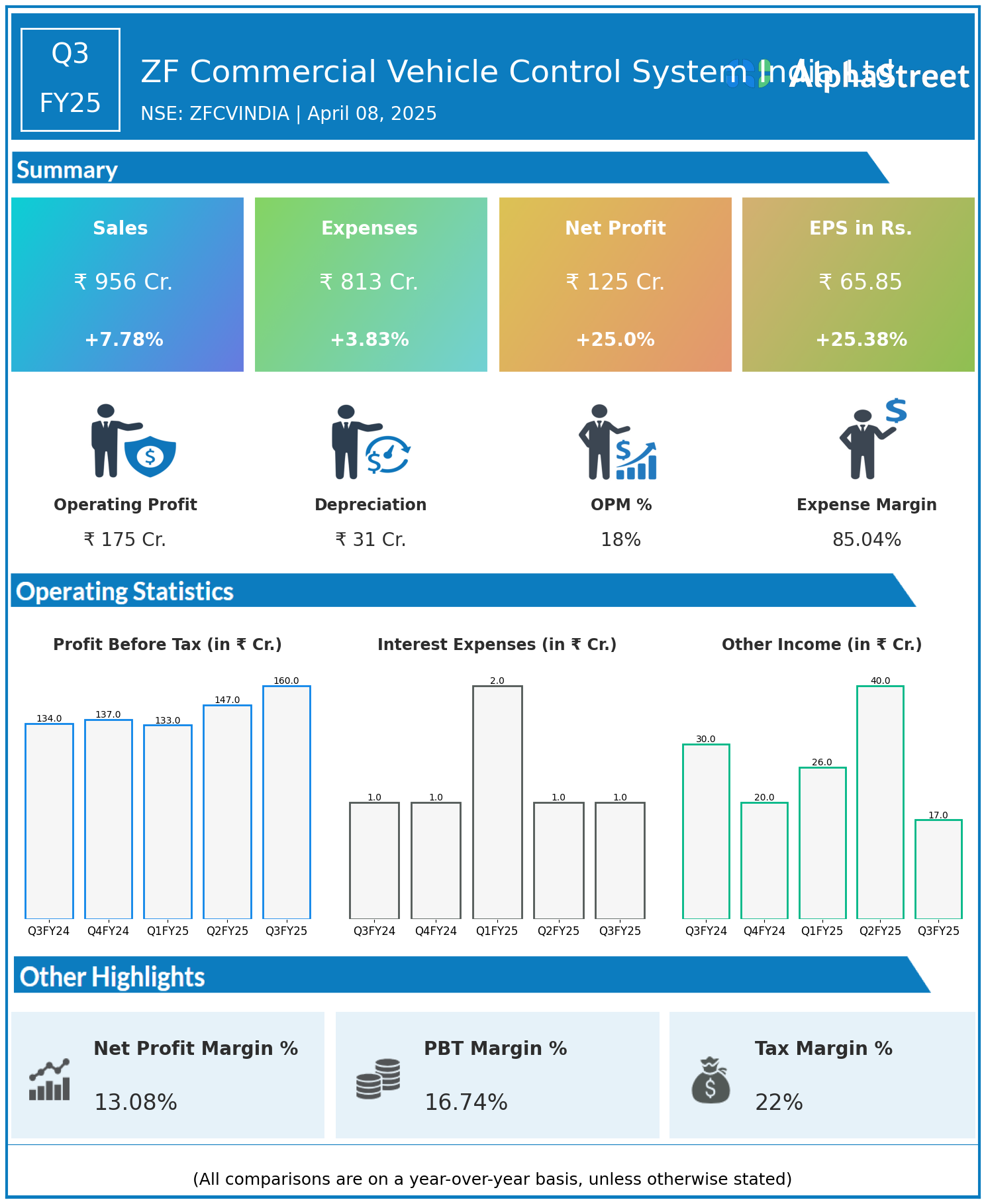 ZF Commercial Vehicle Control System India Ltd Q3FY25; 25% rise in ...