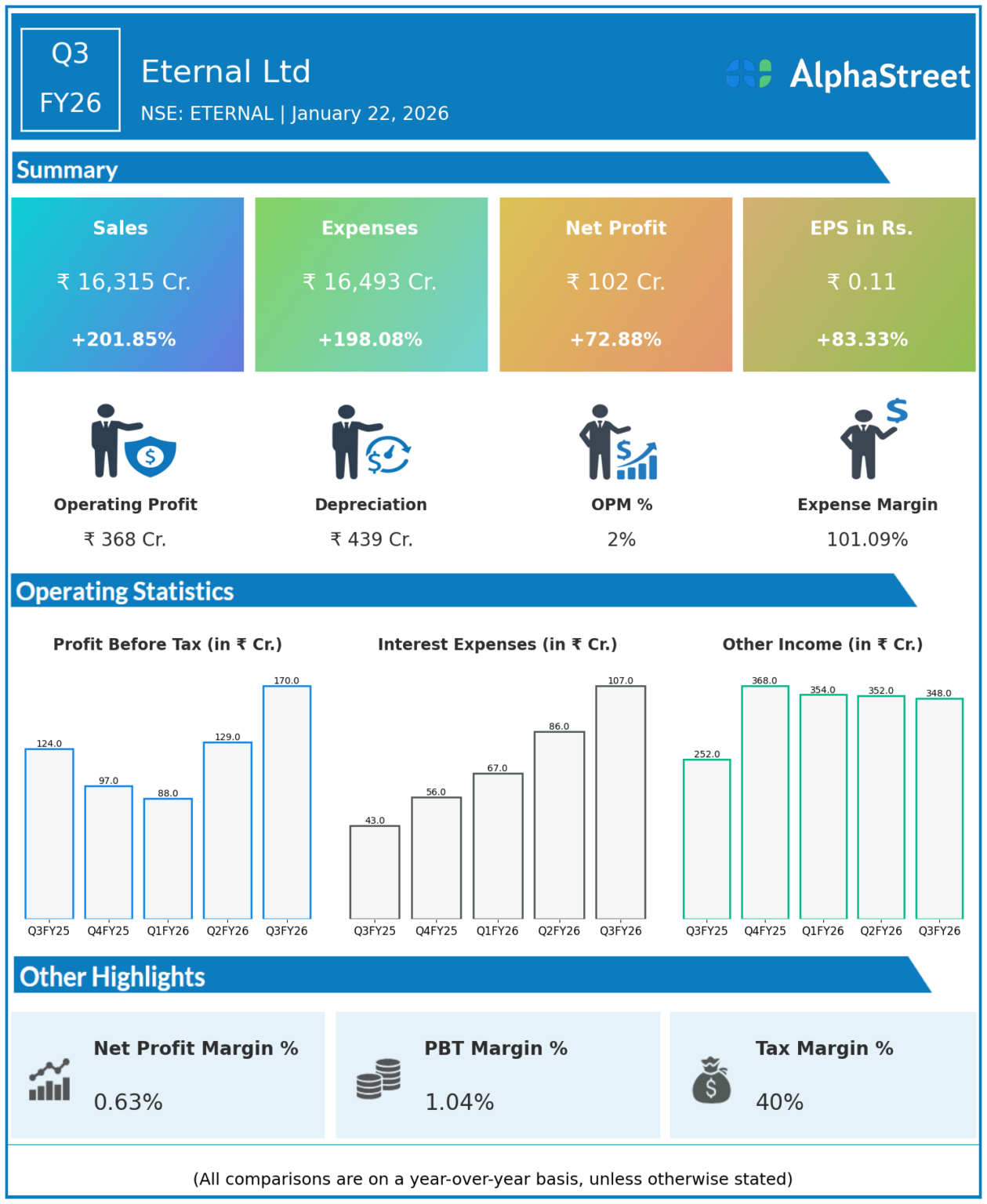 Eternal Q3 FY26 Earnings Results | AlphaStreet