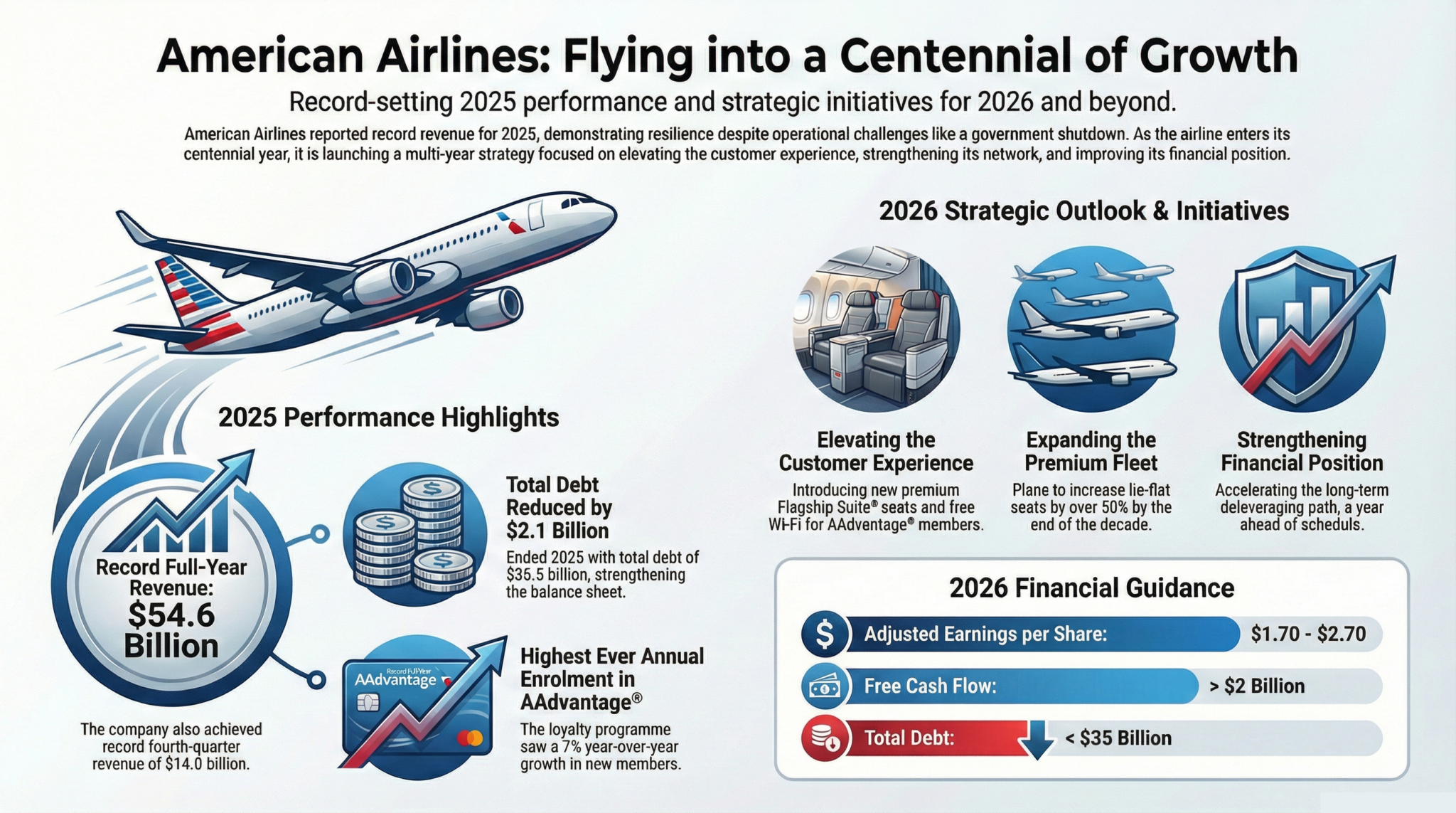 American Airlines Reports Record 2025 Revenue and Accelerated Debt ...