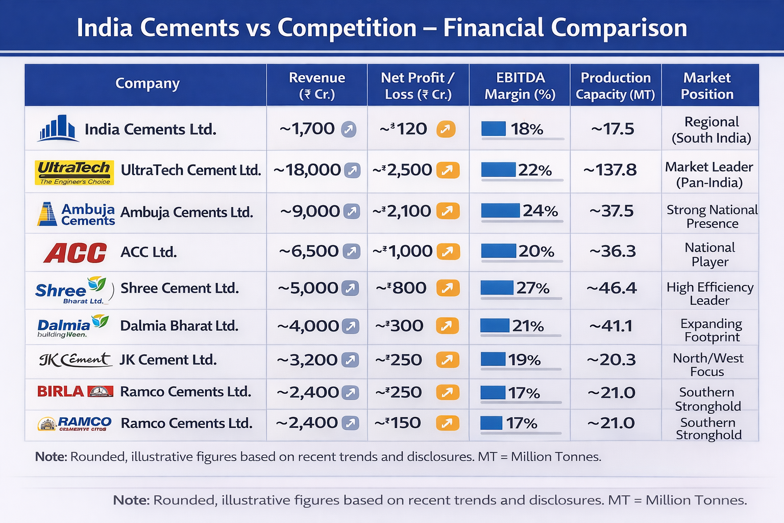 India Cements Ltd Competitive Position in the Indian Cement Sector ...
