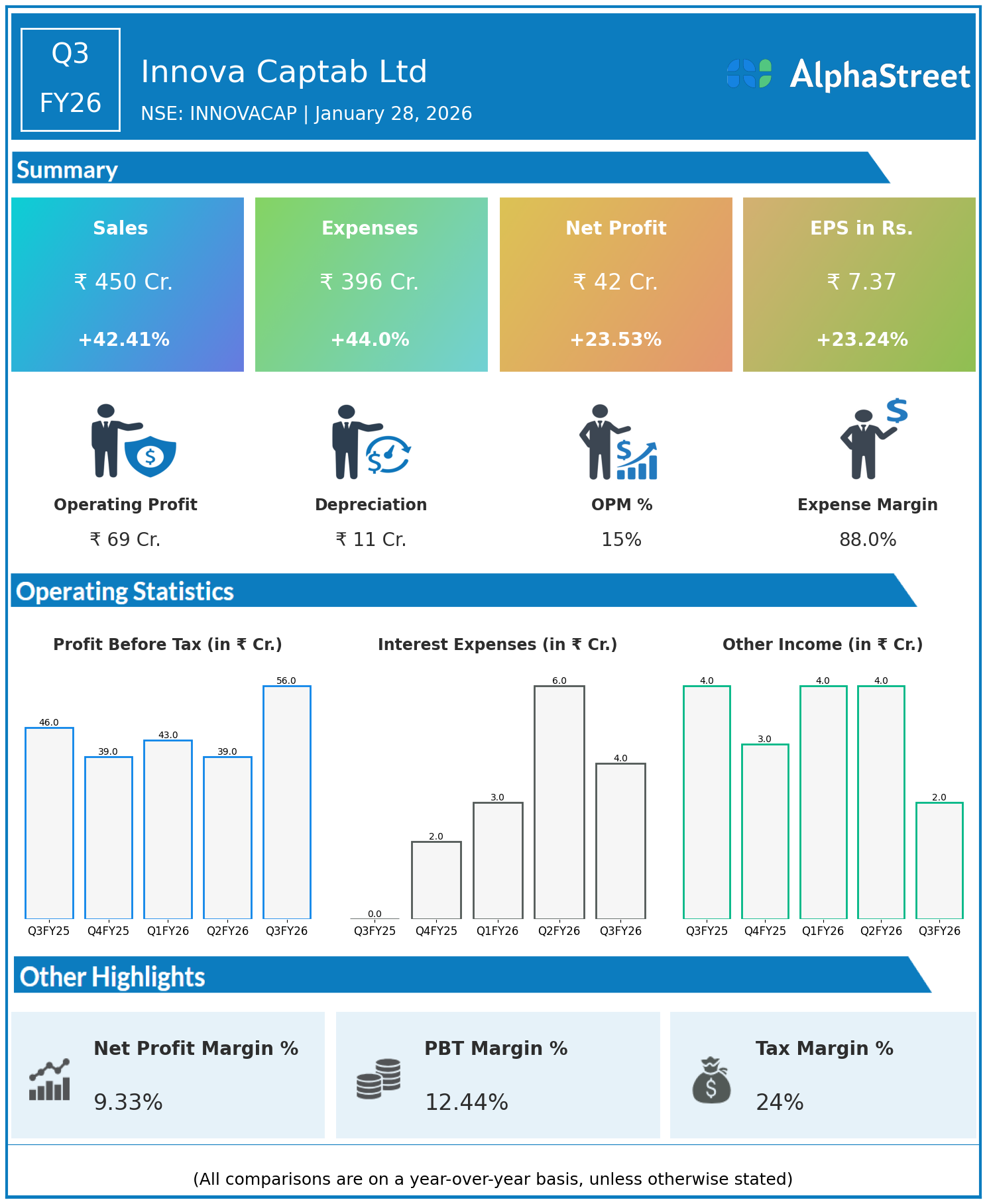 Innova Captab Q3 FY26 Earnings Results | AlphaStreet