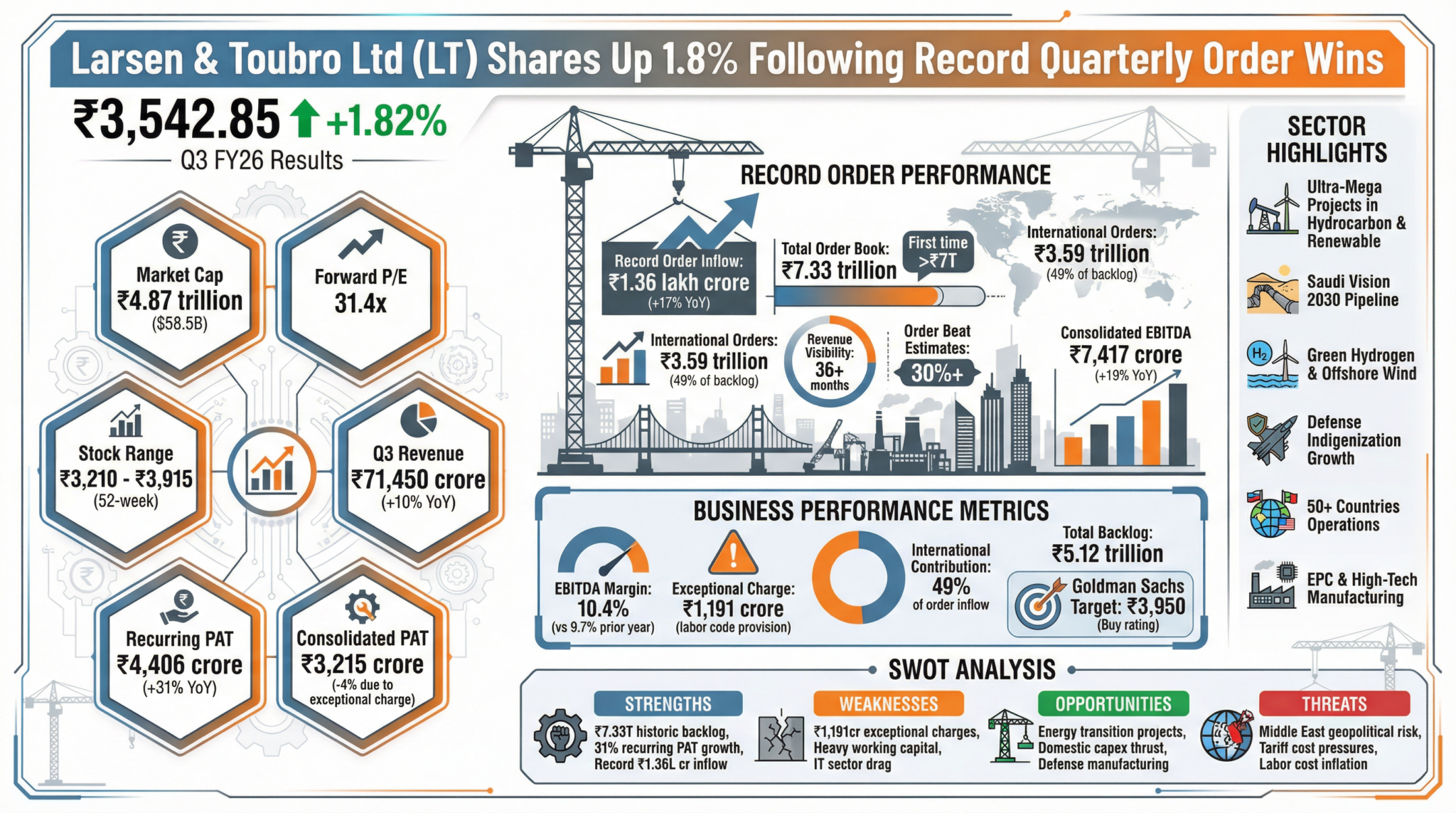 Larsen & Toubro Ltd (LT): SWOT Analysis | AlphaStreet