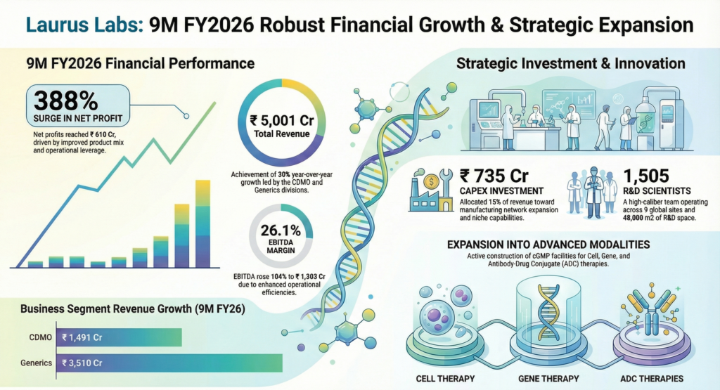 Laurus Labs: Q3 Profit up 174% Amid Strong Growth Streak | AlphaStreet