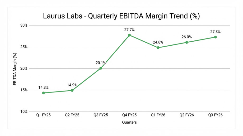 Laurus Labs: Q3 Profit up 174% Amid Strong Growth Streak | AlphaStreet