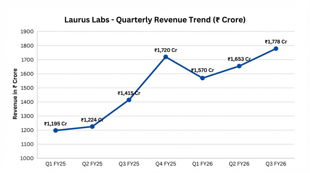 Laurus Labs: Q3 Profit up 174% Amid Strong Growth Streak | AlphaStreet