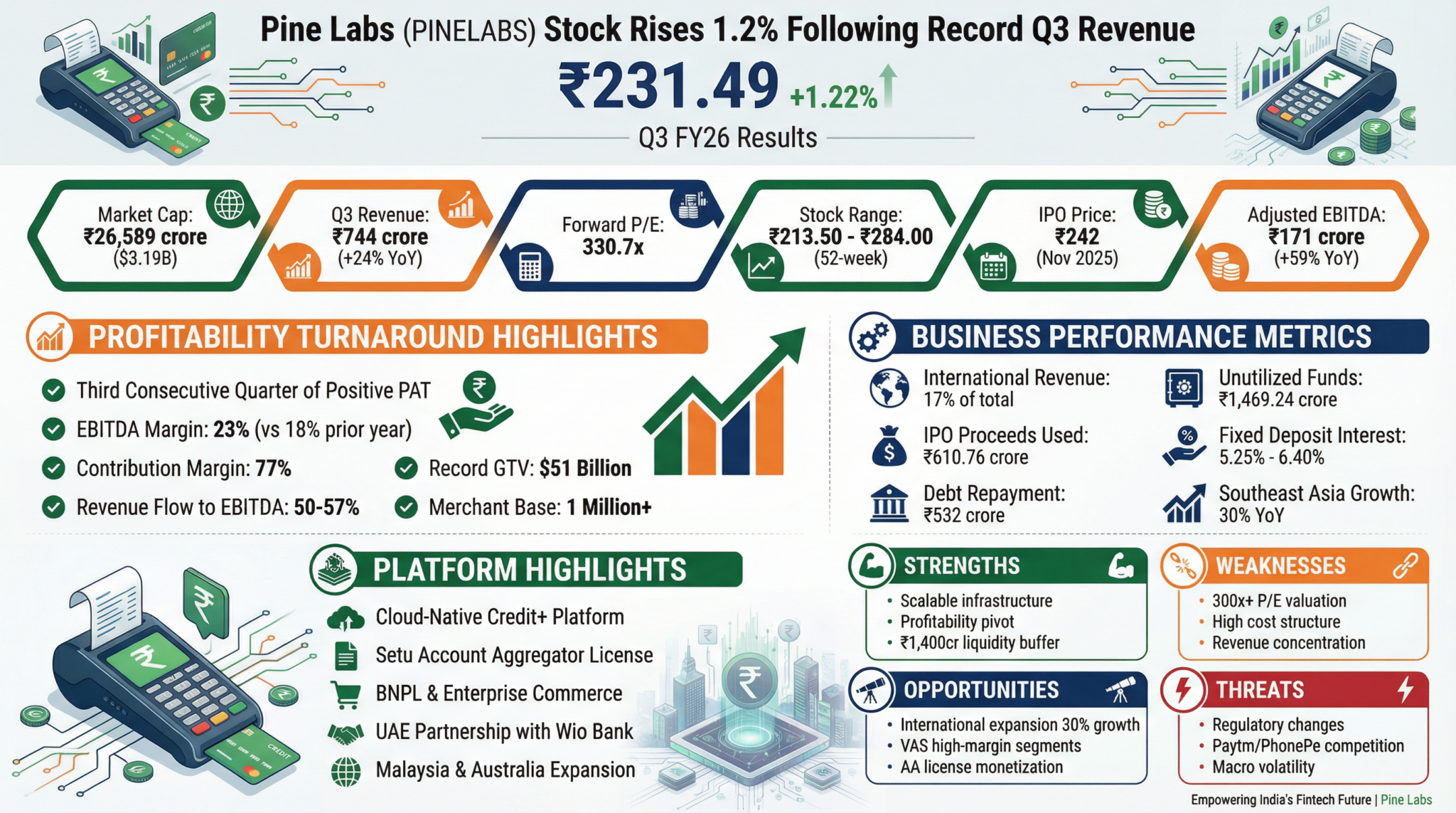 Pine Labs Ltd (PINELABS): SWOT Analysis | AlphaStreet