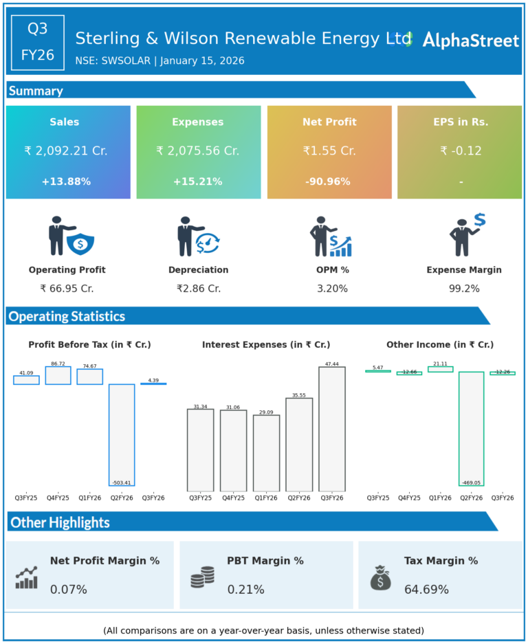 Sterling & Wilson Renewable Q3 FY26 Earnings Results | AlphaStreet