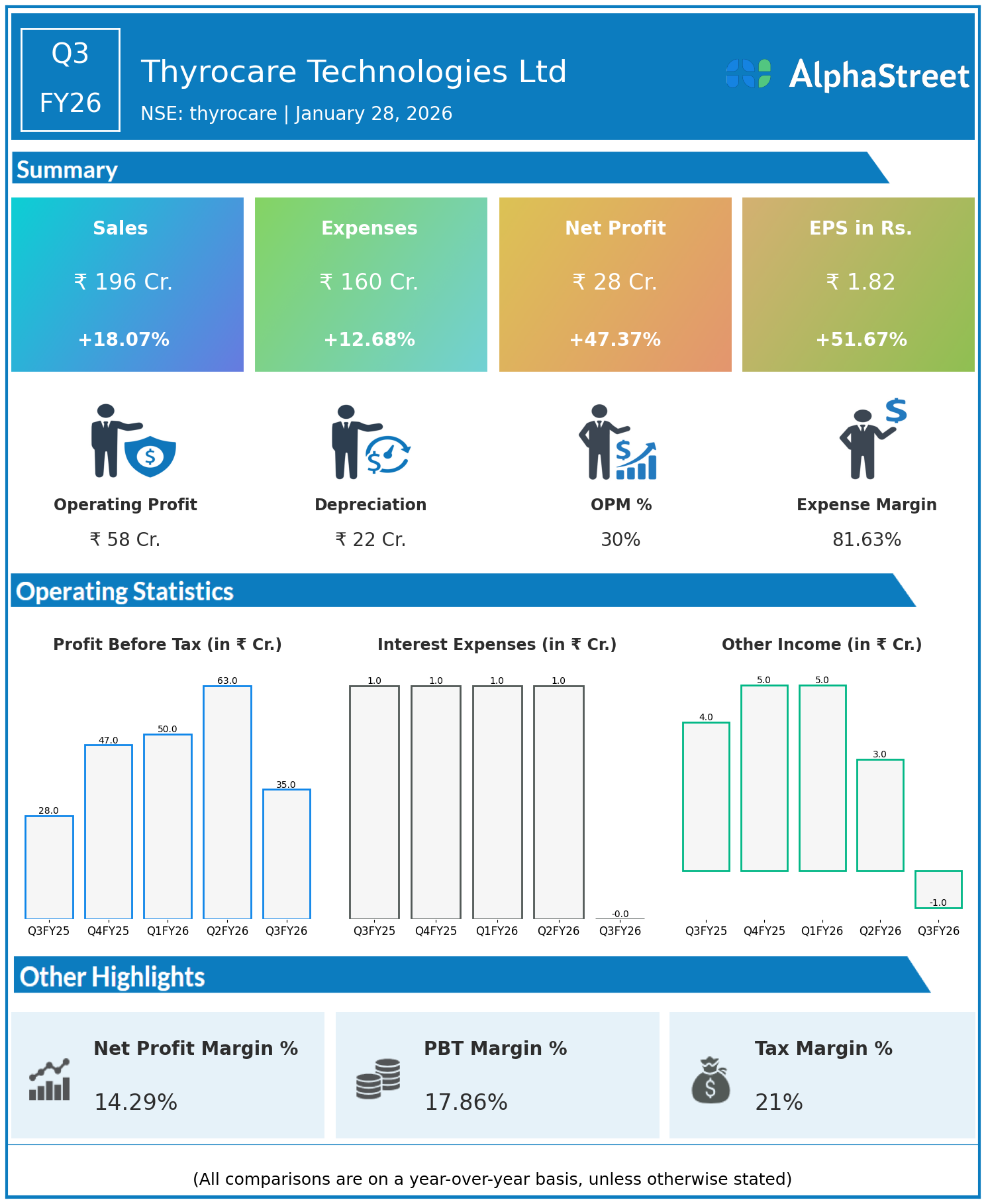Thyrocare Q3 FY26 Earnings Results | AlphaStreet