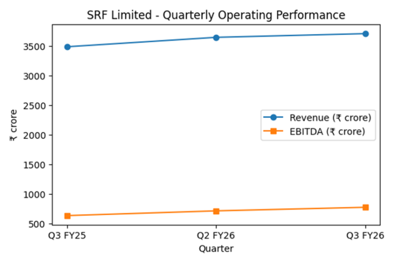 SRF Limited Shares Edge Lower After Q3 FY26 Earnings | AlphaStreet
