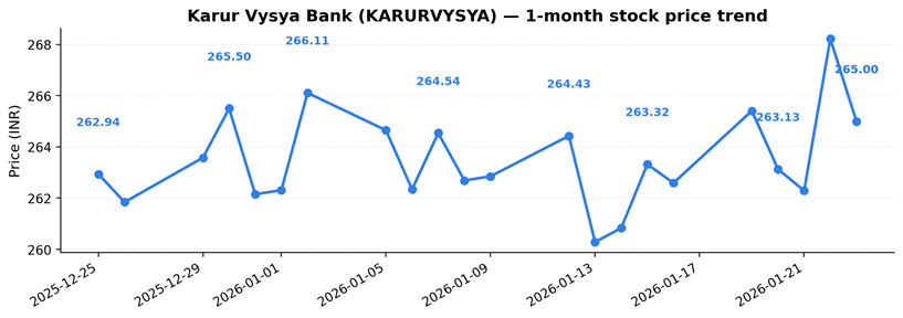 Karur Vysya Bank shares rise after Q3 FY26 profit growth | AlphaStreet
