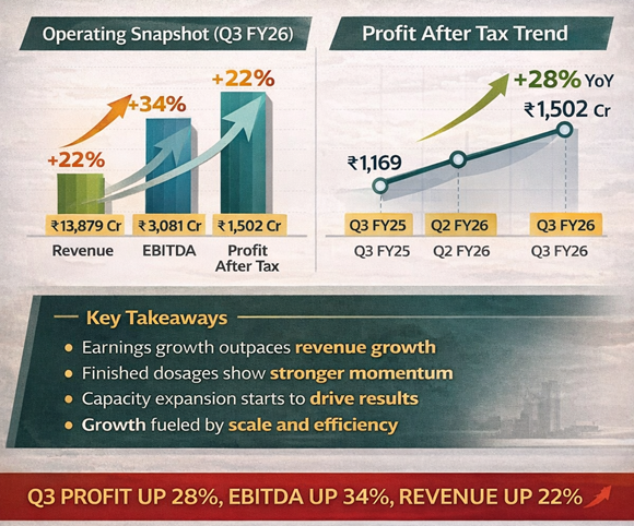 Granules India Q3 Results Reflect Higher Scale and Operating Leverage ...